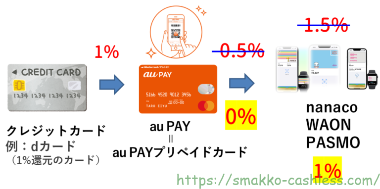 auPAYプリペイドカードの電子マネーチャージポイント終了 | スマっ子のお得キャッシュレス